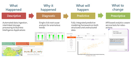 Analytics | Bilva Infra - Bangalore